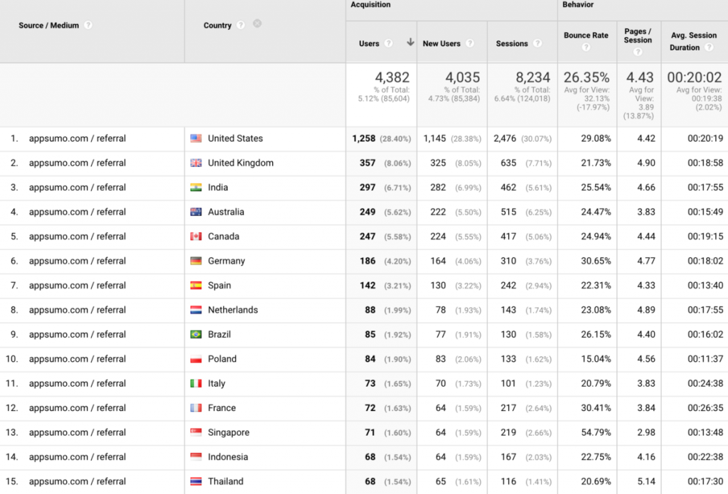 AppSumo Launch: Does Your SaaS Product Need AppSumo Campaign?