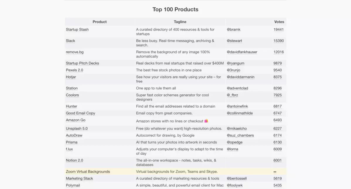 How to Become #1 Product of the Day on ProductHunt