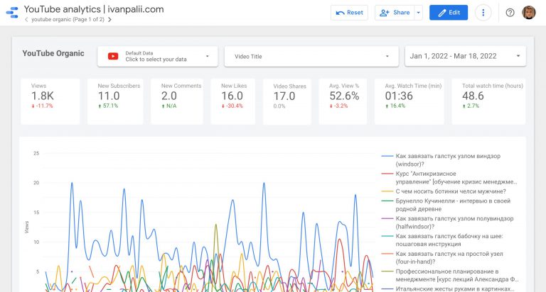 Free YouTube Looker Studio Template【 ⚠️ Organic + Ads】