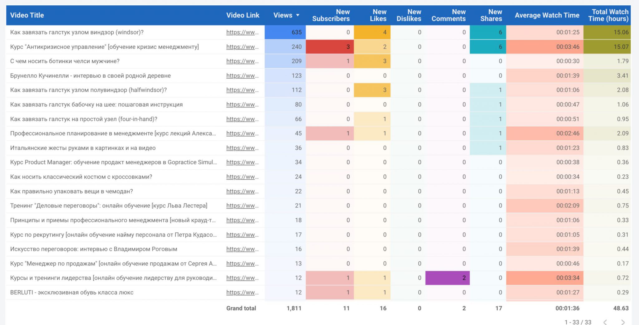 Free YouTube Analytics Template【 ⚠️ Organic + Ads】