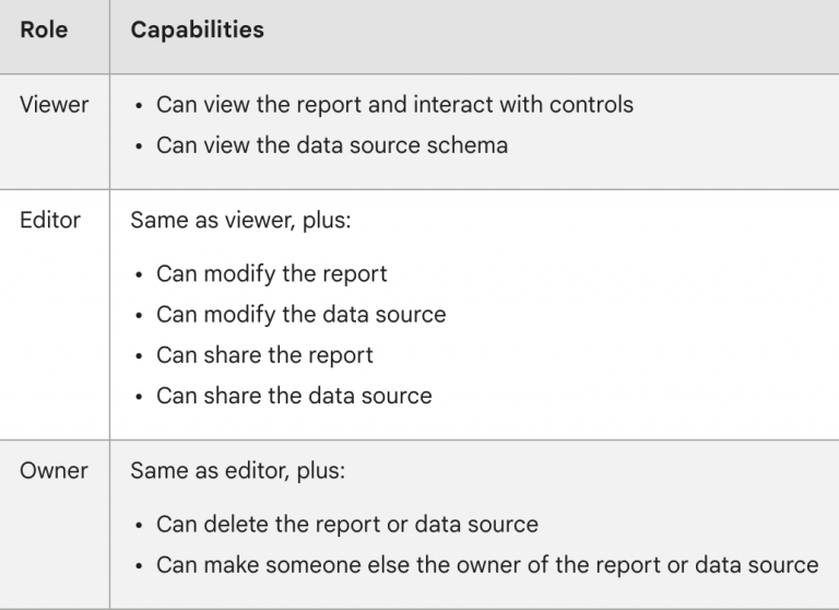 How to Share Report in Looker Studio & Manage Permissions?