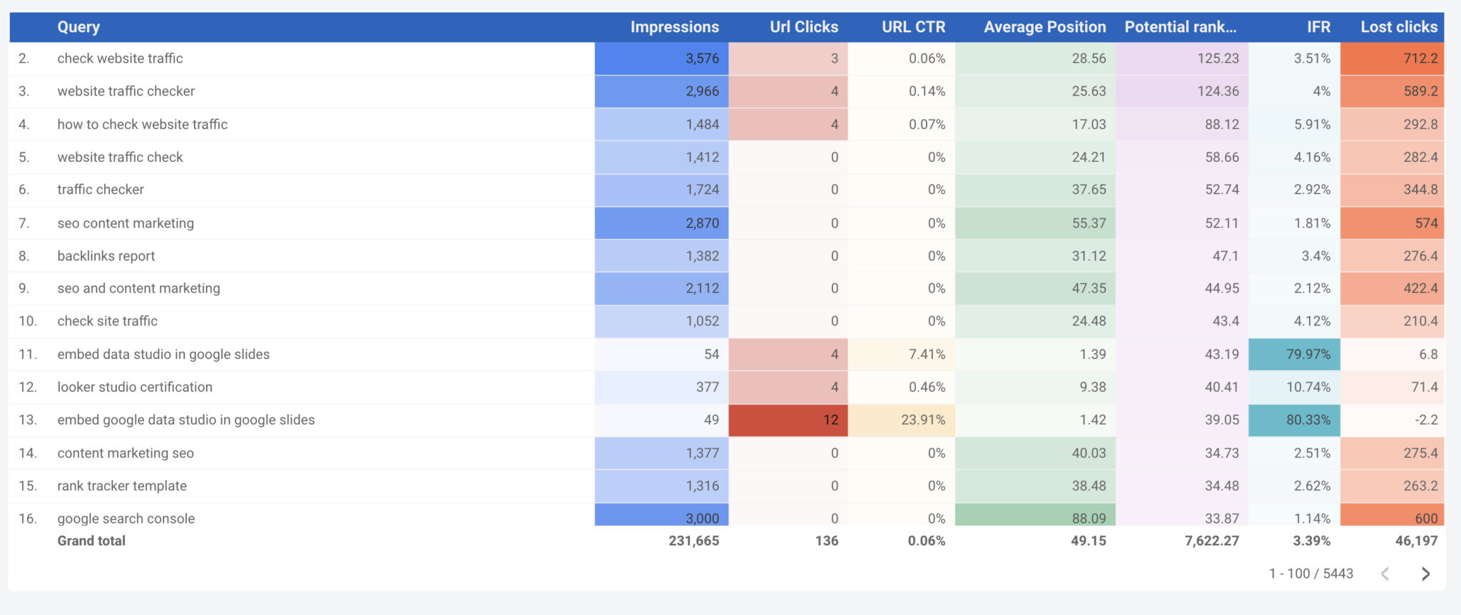 Keyword Position Ranking Report [Looker Template]