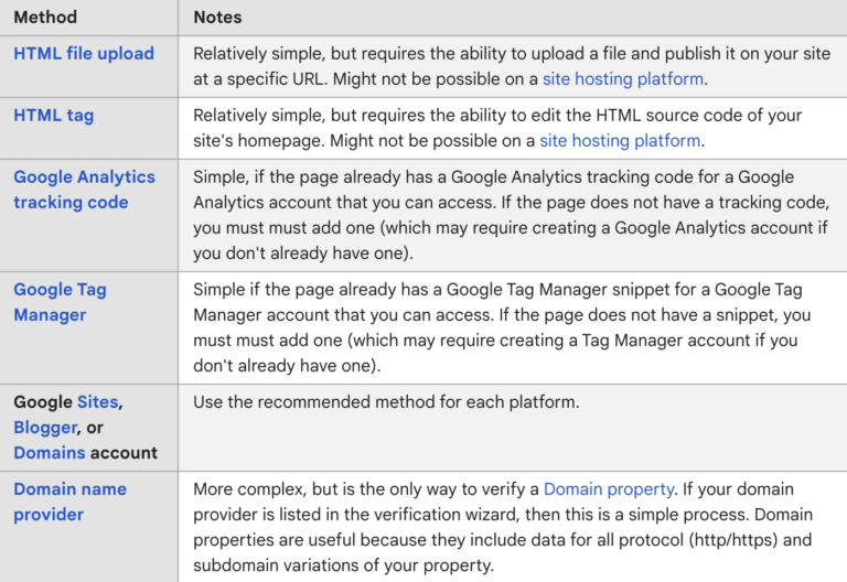 How to Connect Google Search Console to My Website?